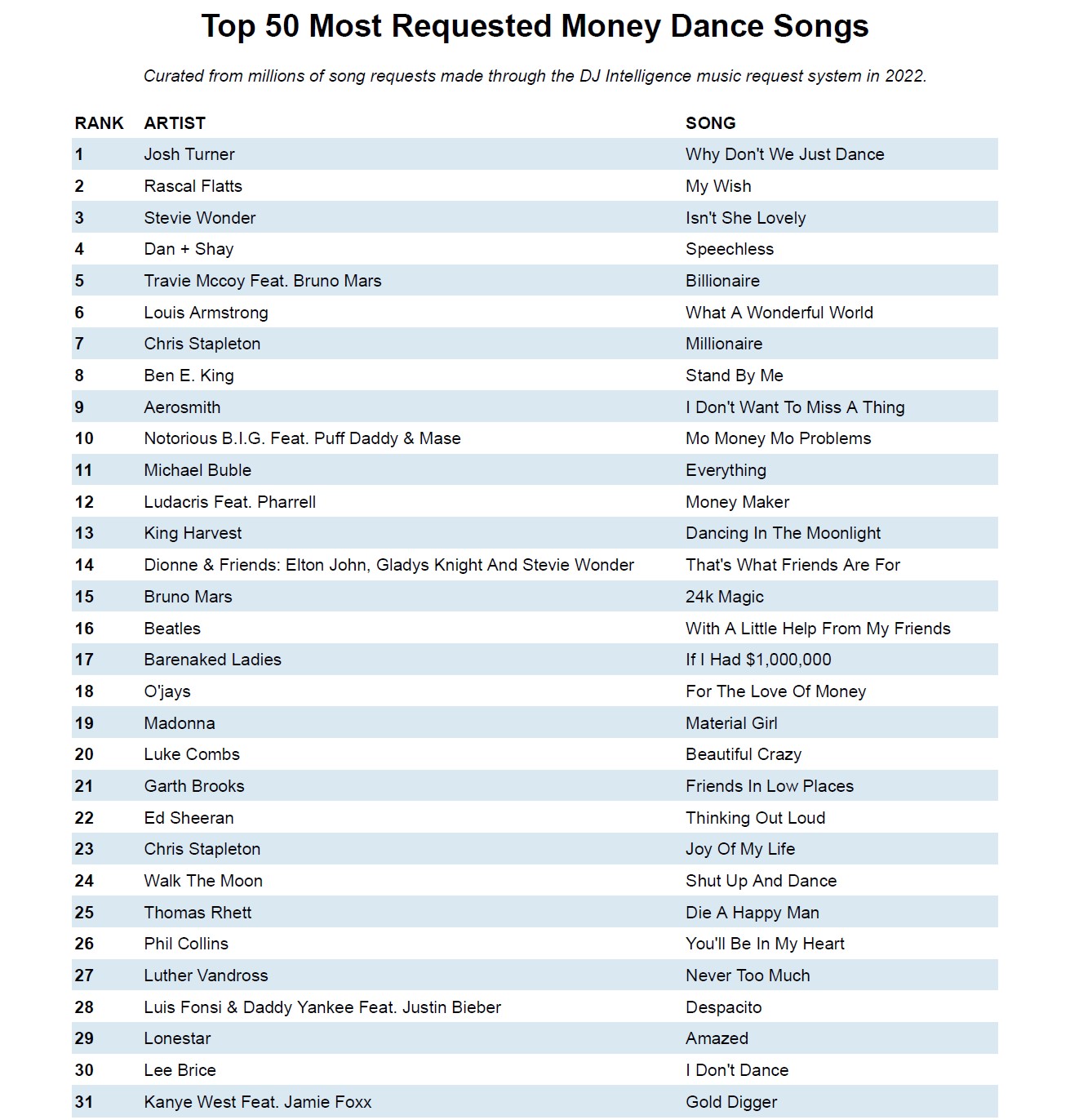 Most Requested Money Dance Songs | DJ Gordon Slagle