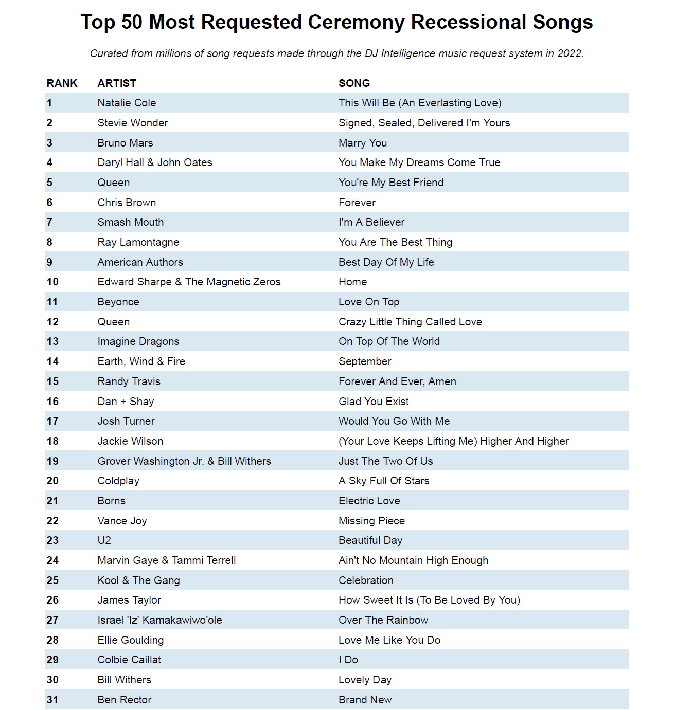Most Requested Ceremony Recessional Songs